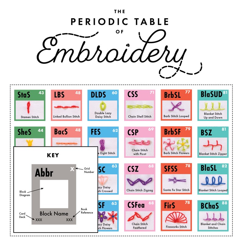 Periodic Table of Embroidery Stitches Poster | EE Schenck Company